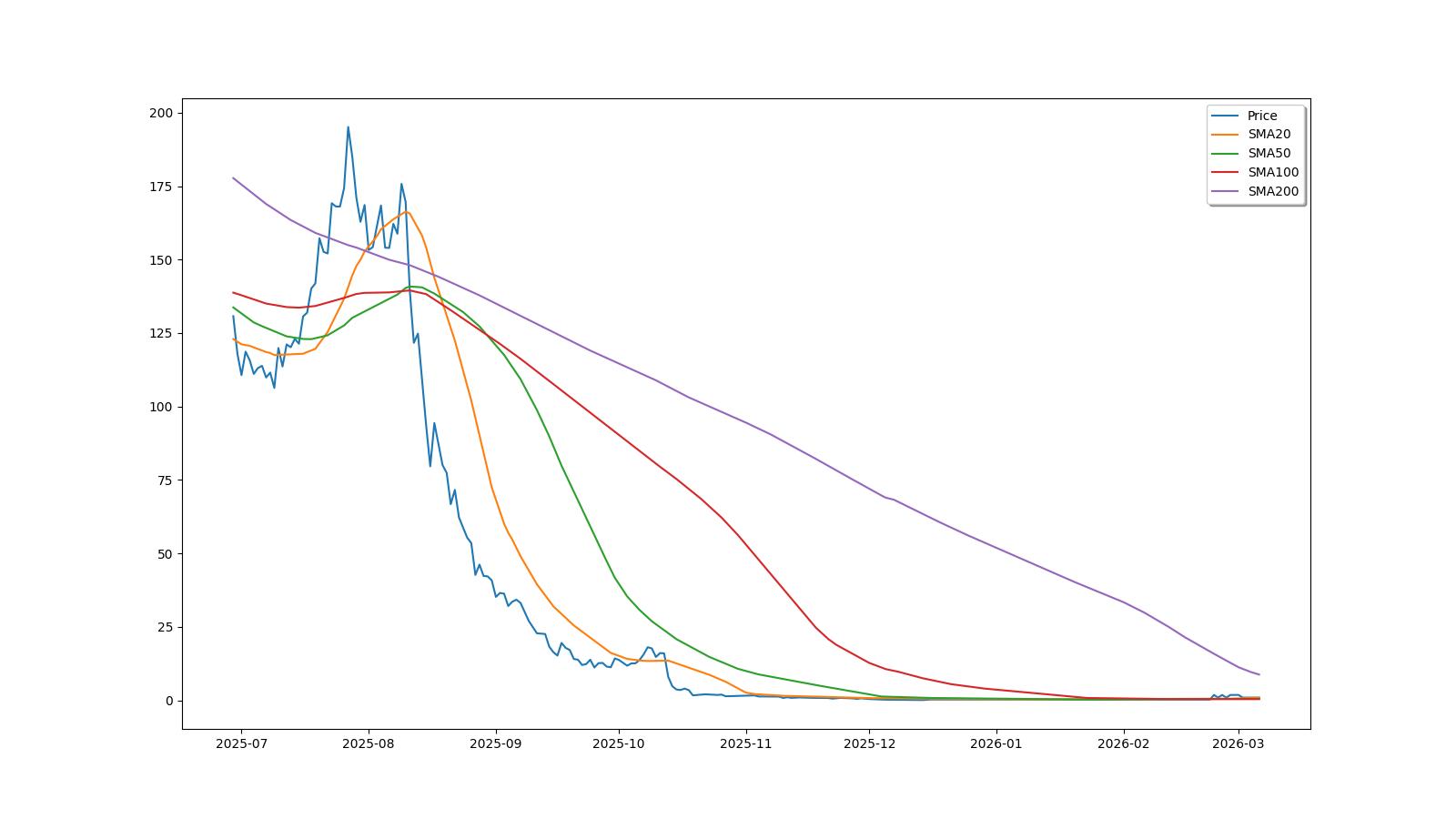 Doge Killer Simple Moving Averages