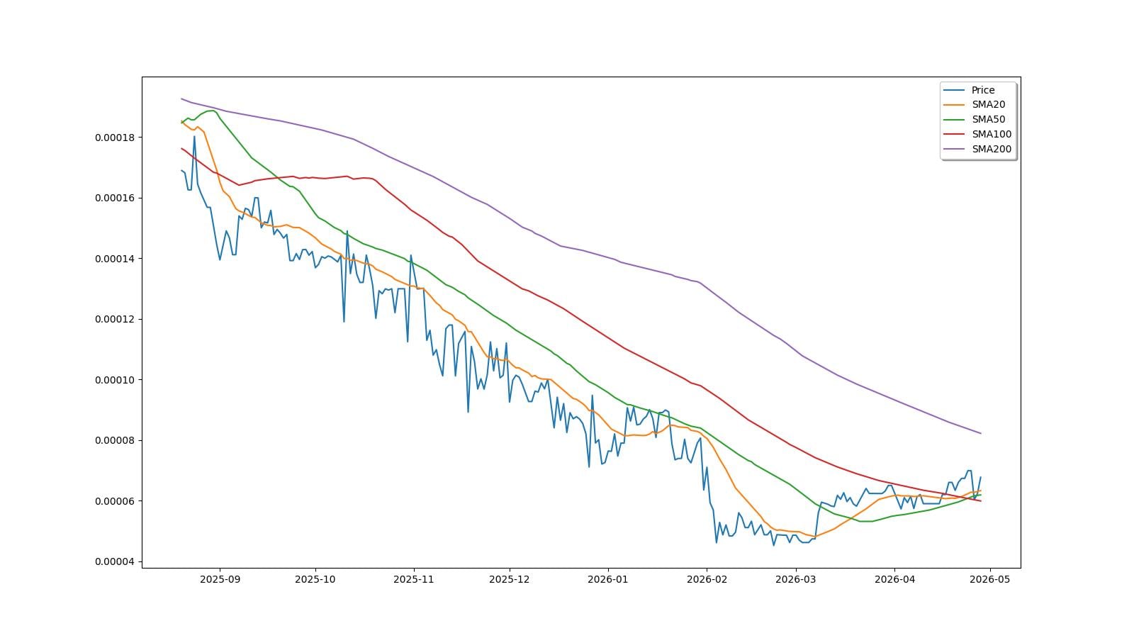Doge Lumens Simple Moving Averages