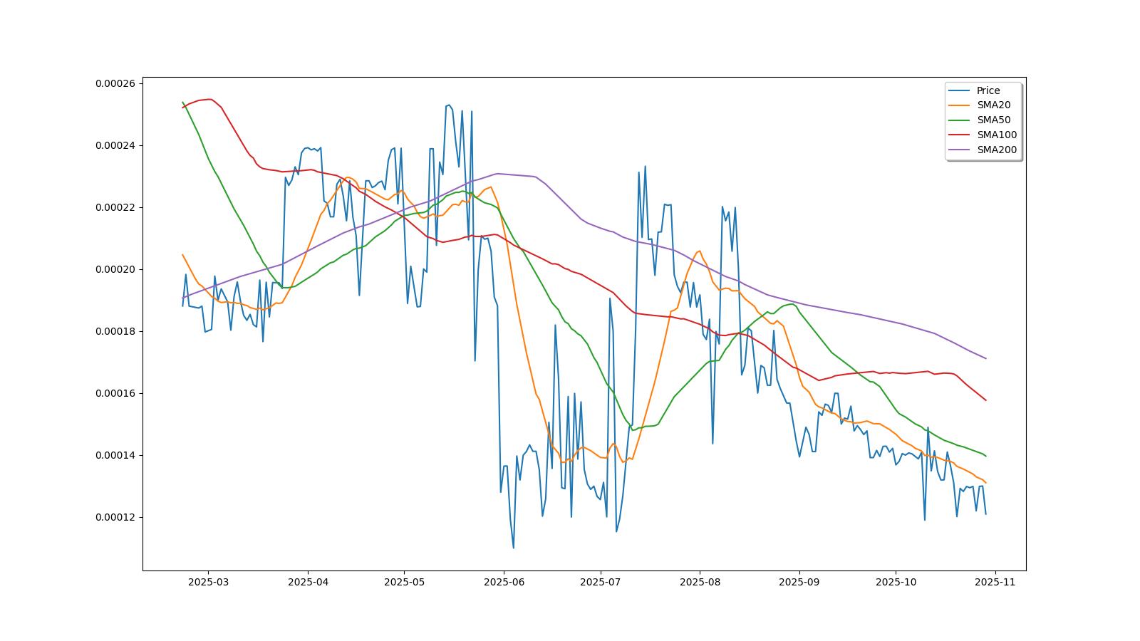 Doge Lumens Simple Moving Averages