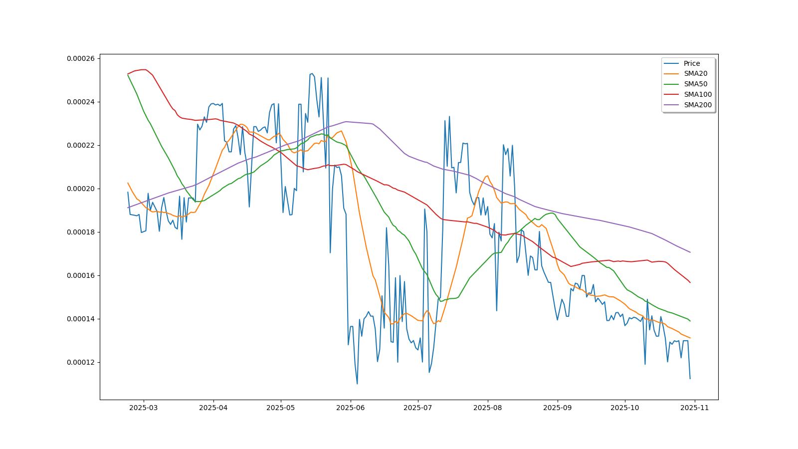 Doge Lumens Simple Moving Averages
