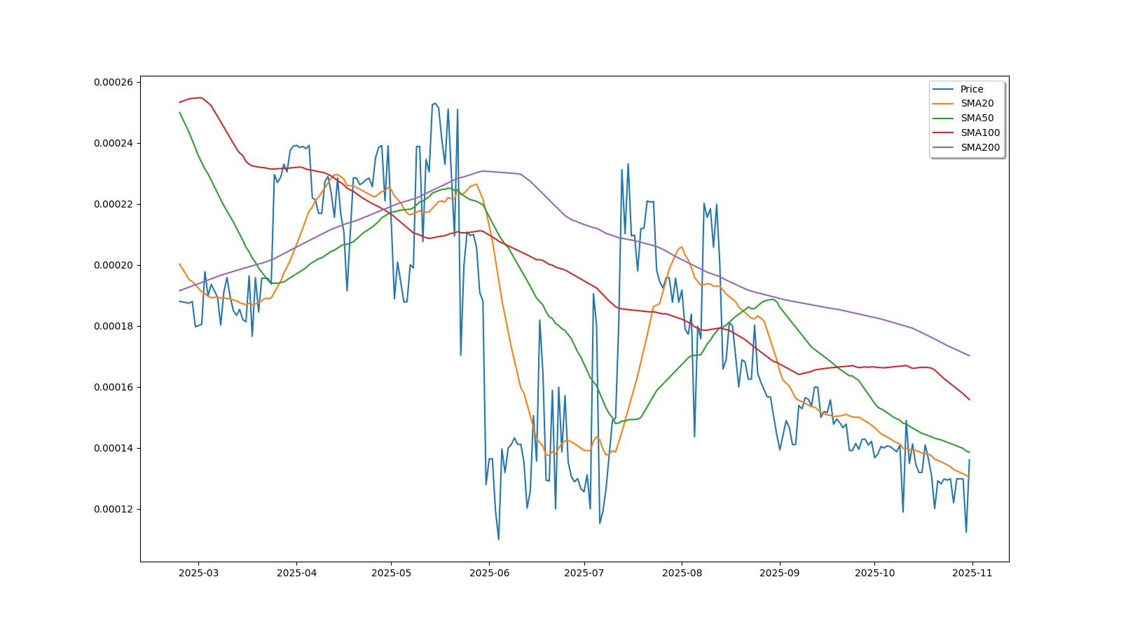 Doge Lumens Simple Moving Averages