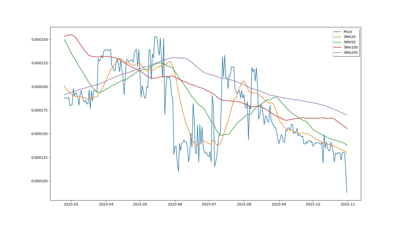 Doge Lumens Simple Moving Averages
