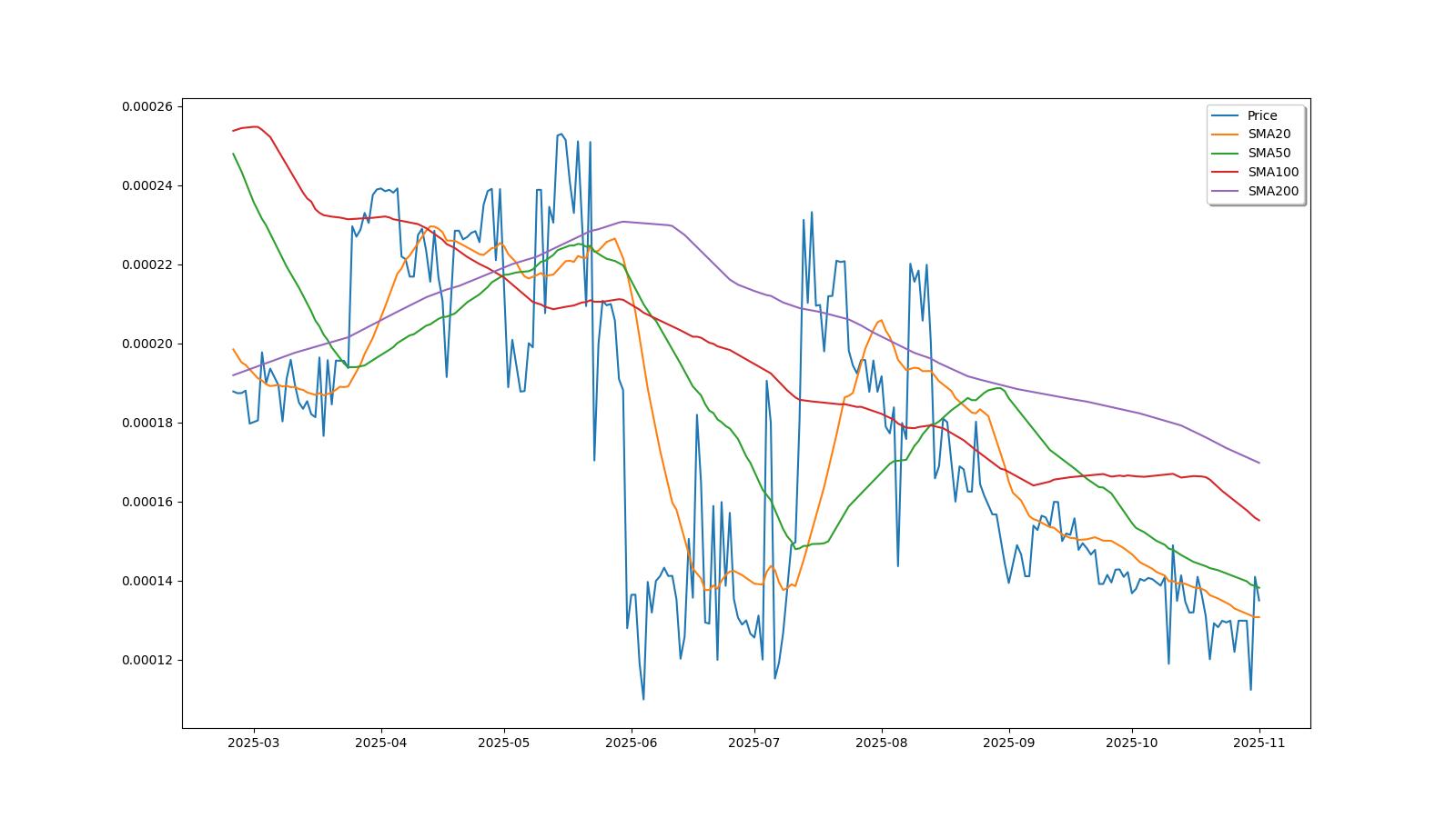 Doge Lumens Simple Moving Averages