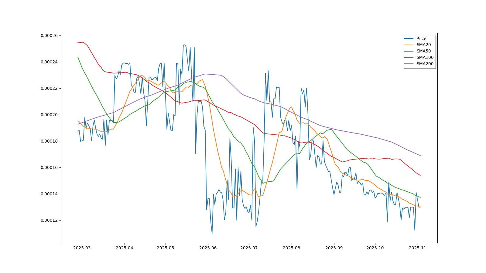 Doge Lumens Simple Moving Averages