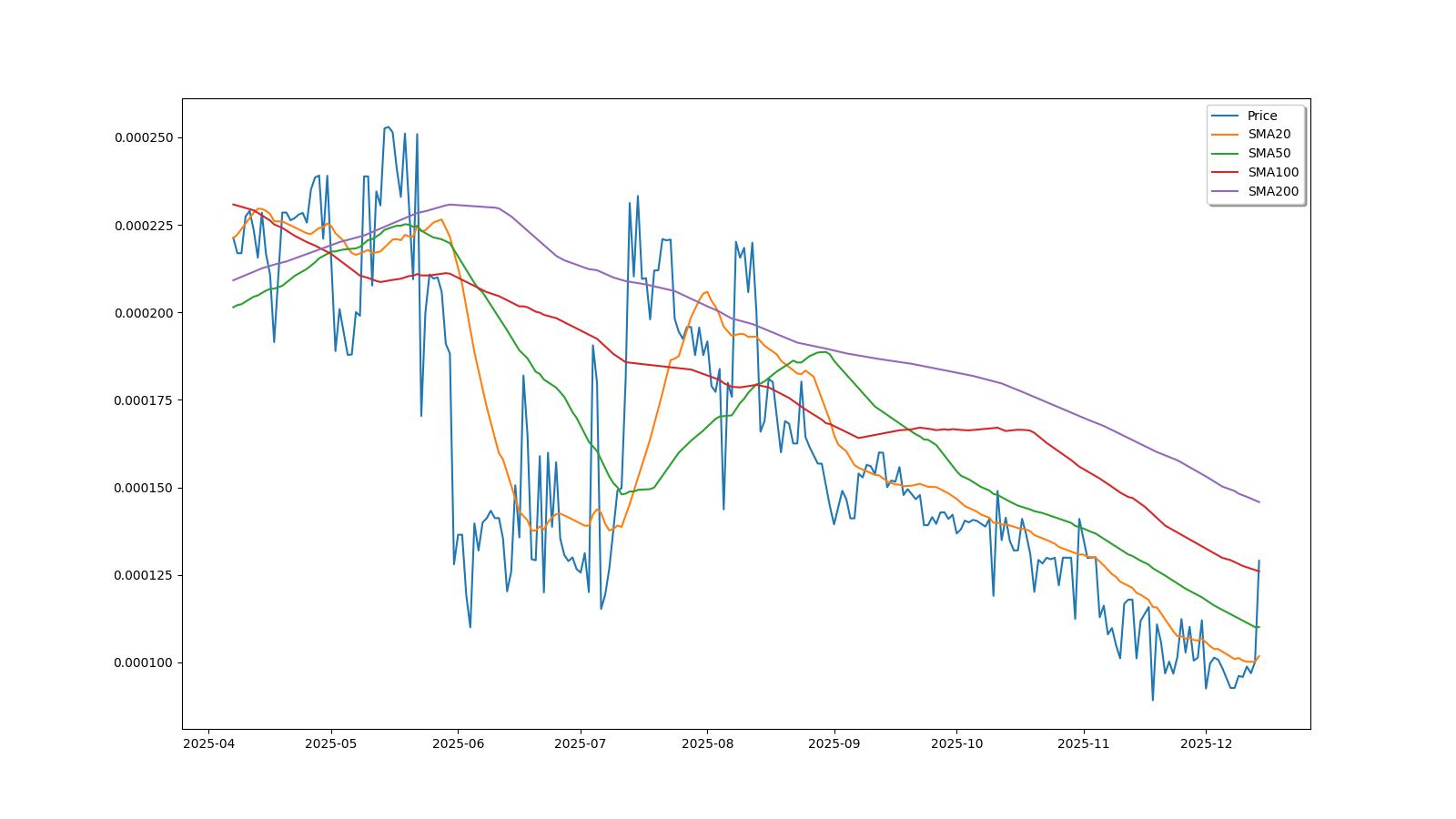 Doge Lumens Simple Moving Averages