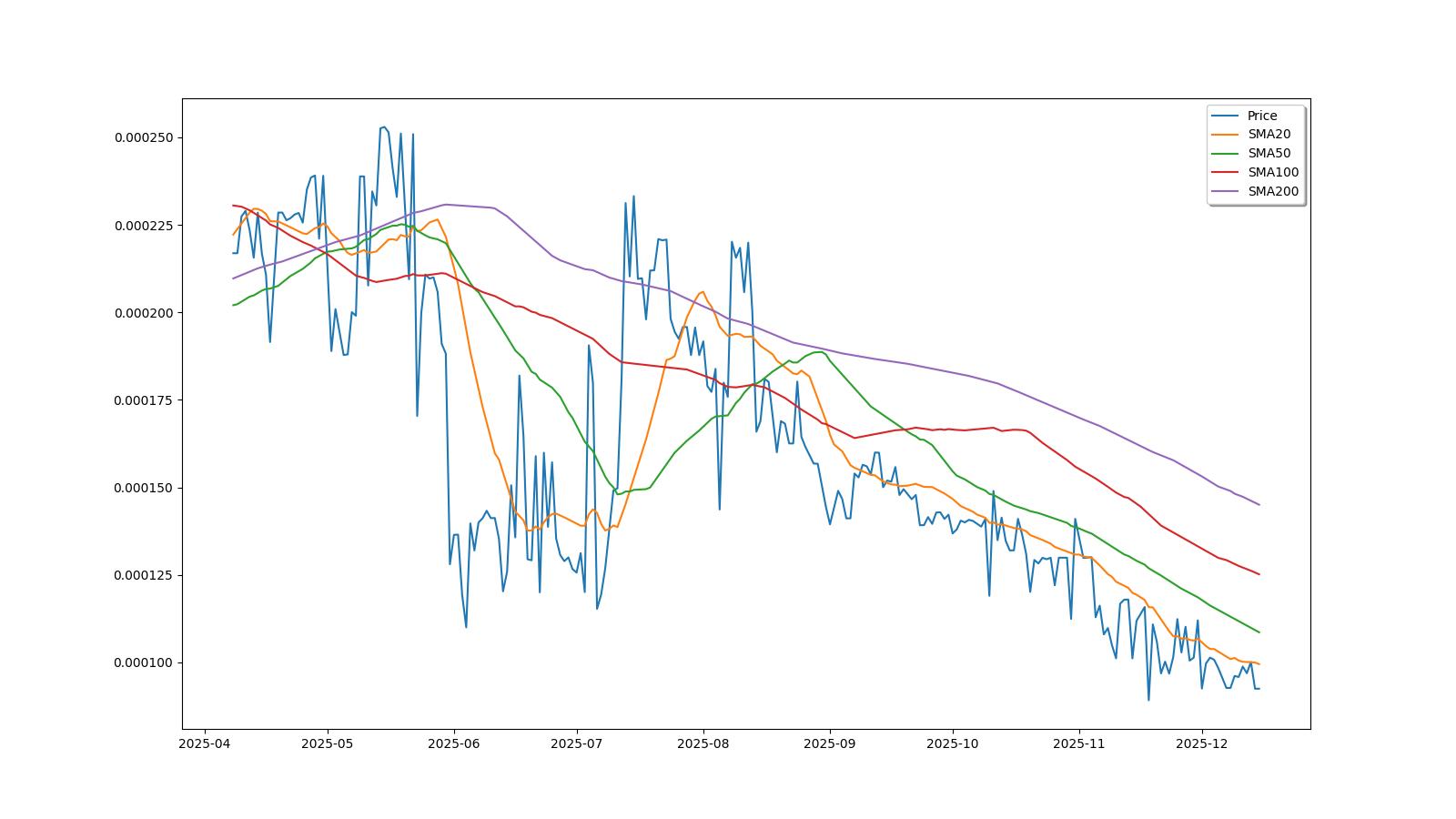 Doge Lumens Simple Moving Averages