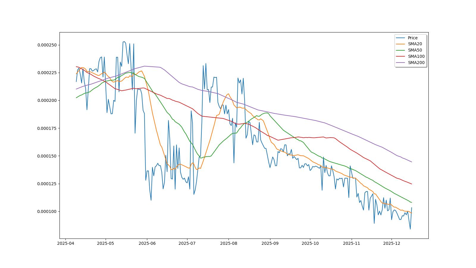 Doge Lumens Simple Moving Averages