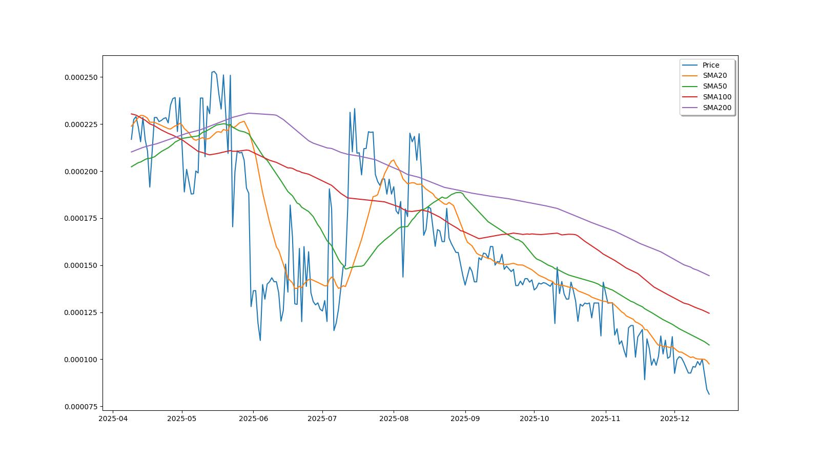 Doge Lumens Simple Moving Averages