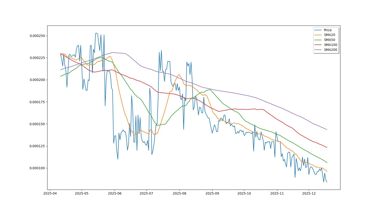 Doge Lumens Simple Moving Averages