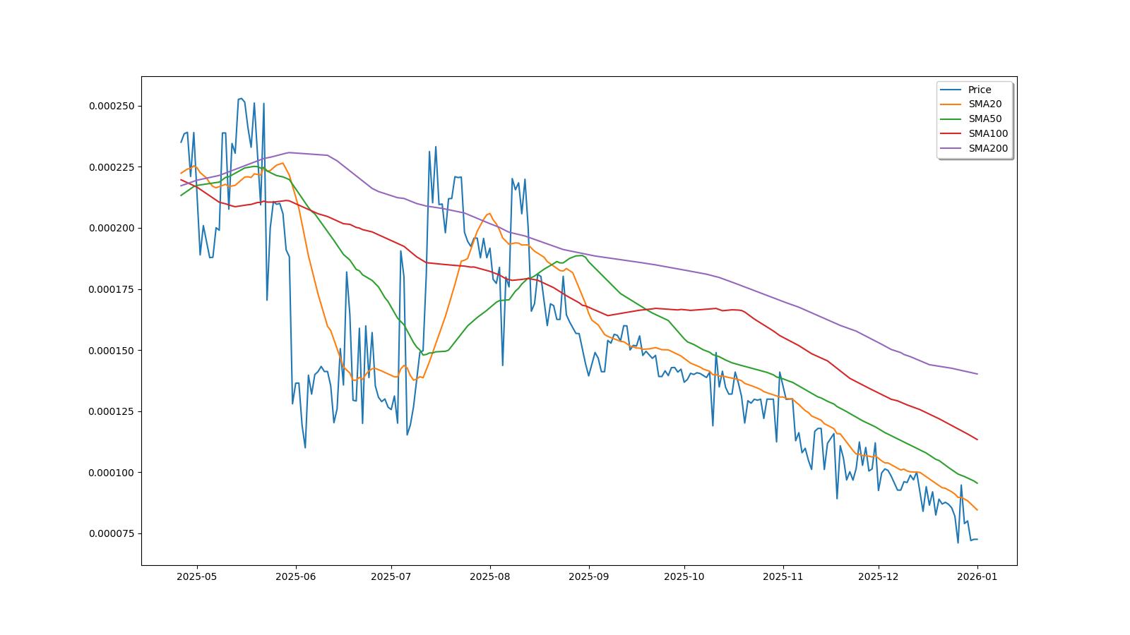 Doge Lumens Simple Moving Averages