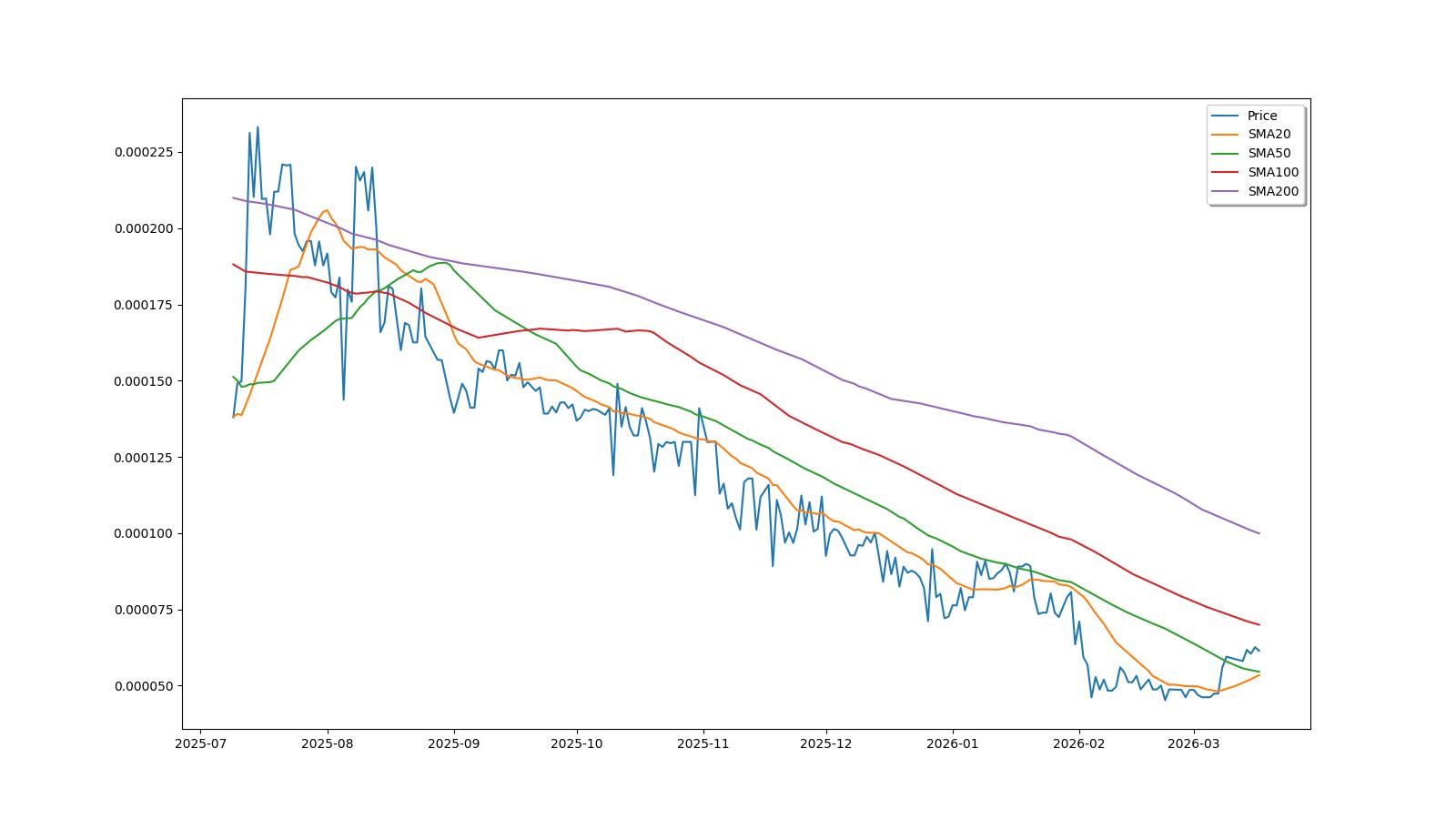 Doge Lumens Simple Moving Averages