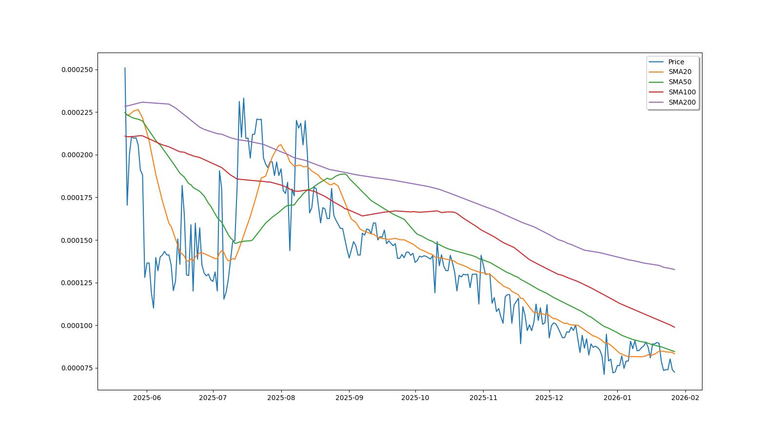 Doge Lumens Simple Moving Averages