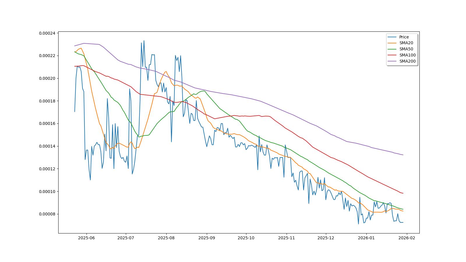 Doge Lumens Simple Moving Averages