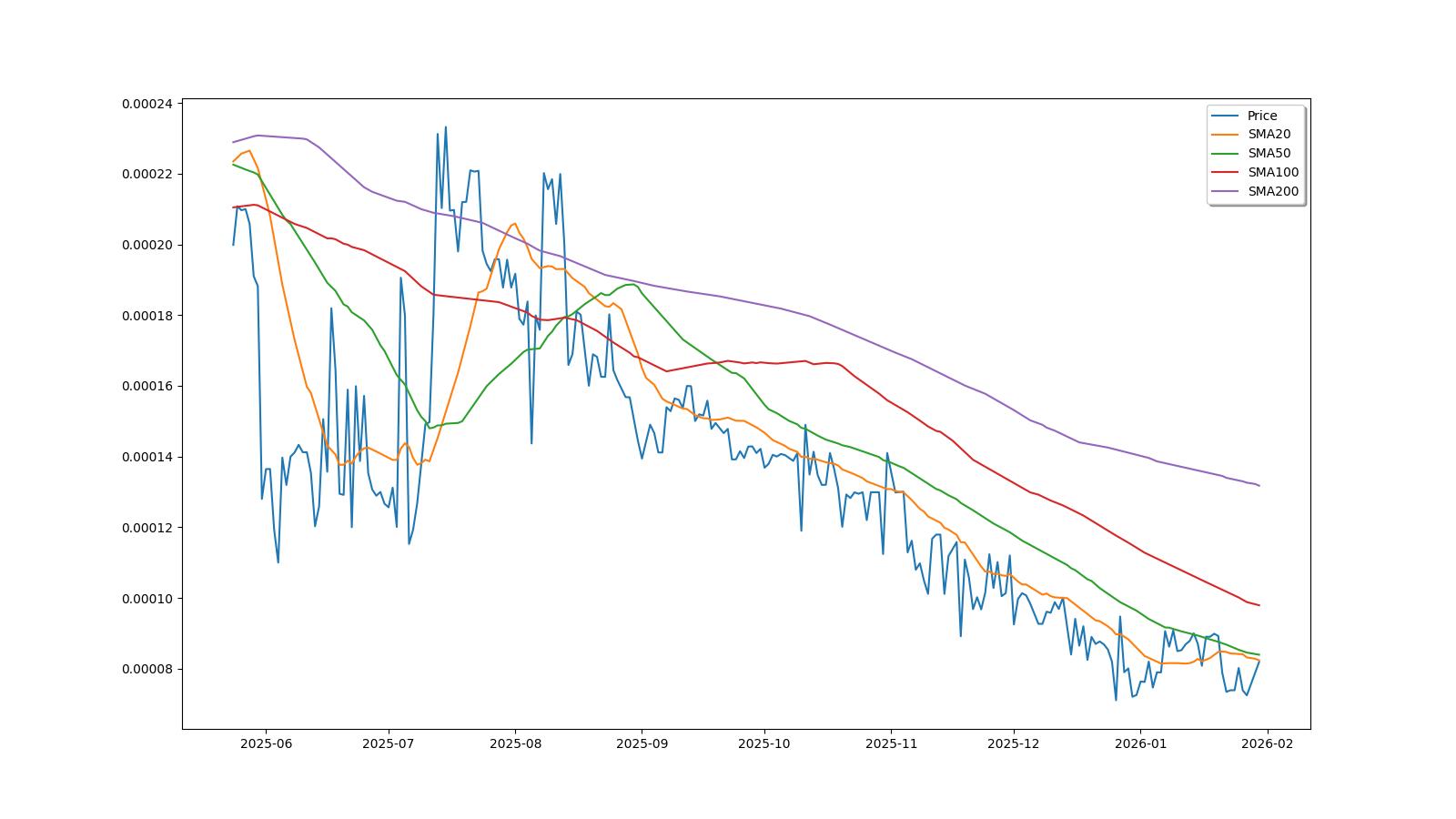 Doge Lumens Simple Moving Averages