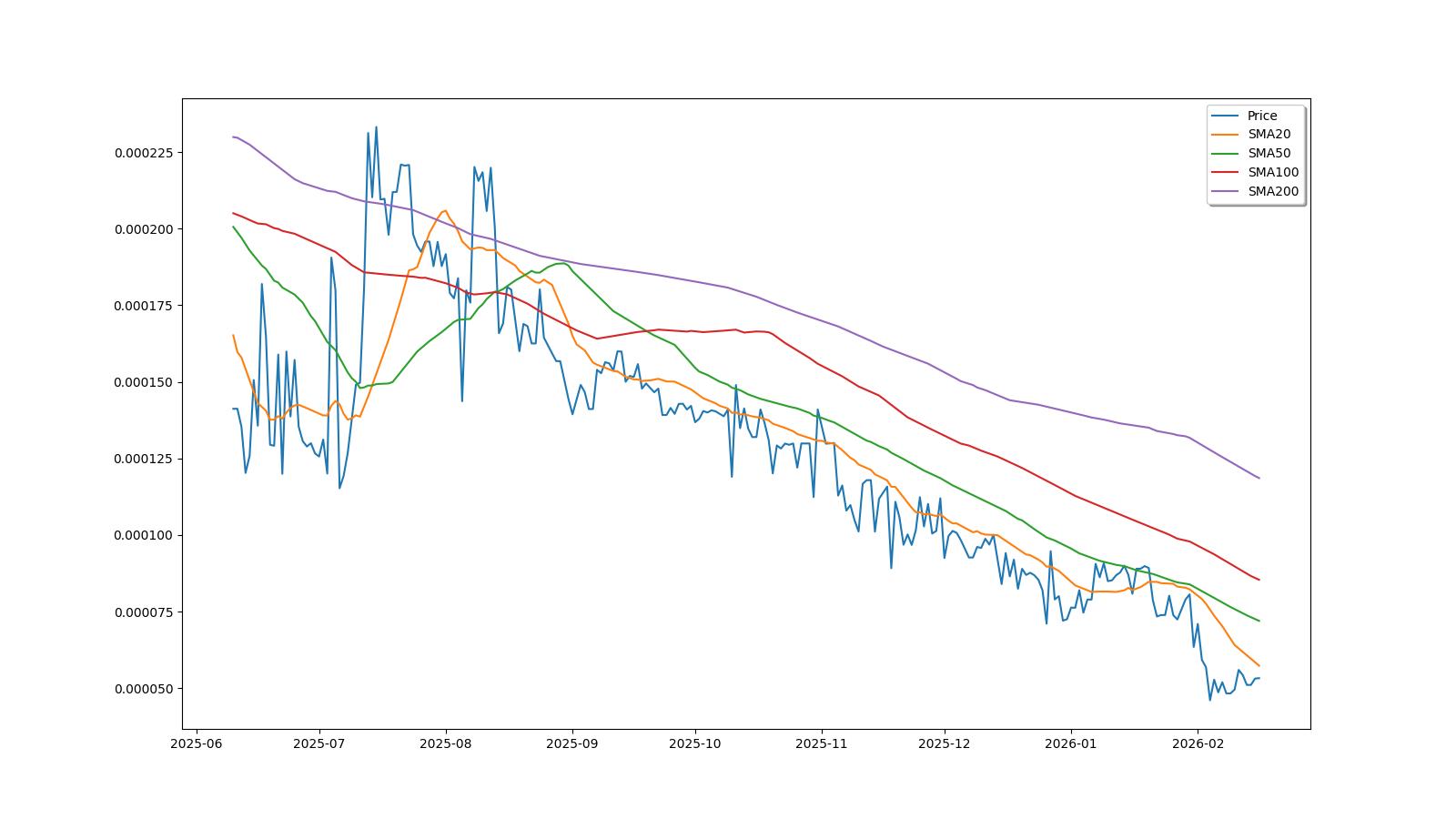 Doge Lumens Simple Moving Averages