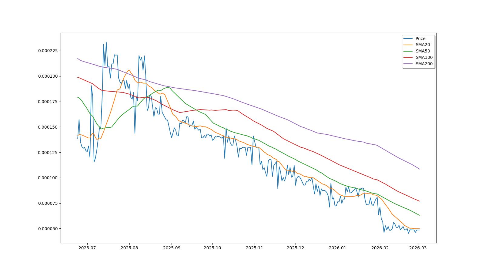 Doge Lumens Simple Moving Averages