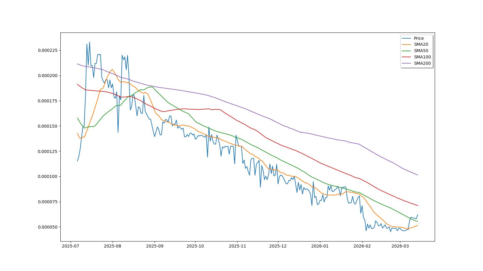 Doge Lumens Simple Moving Averages