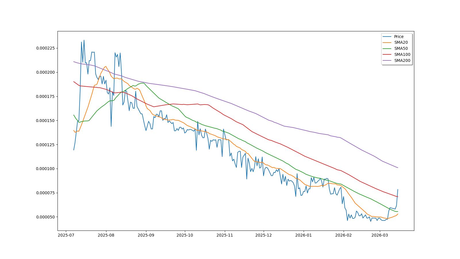Doge Lumens Simple Moving Averages
