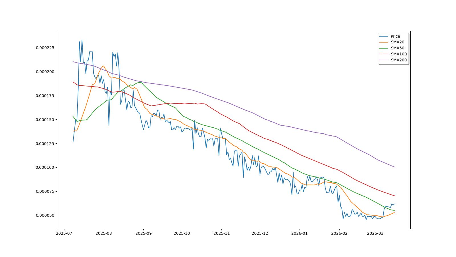 Doge Lumens Simple Moving Averages