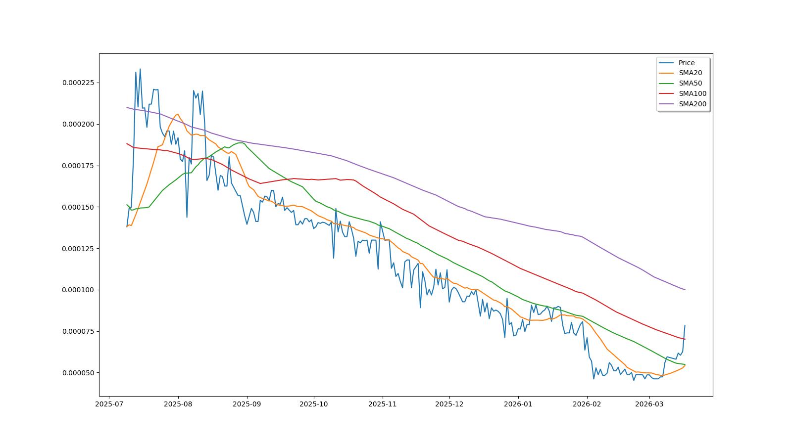 Doge Lumens Simple Moving Averages