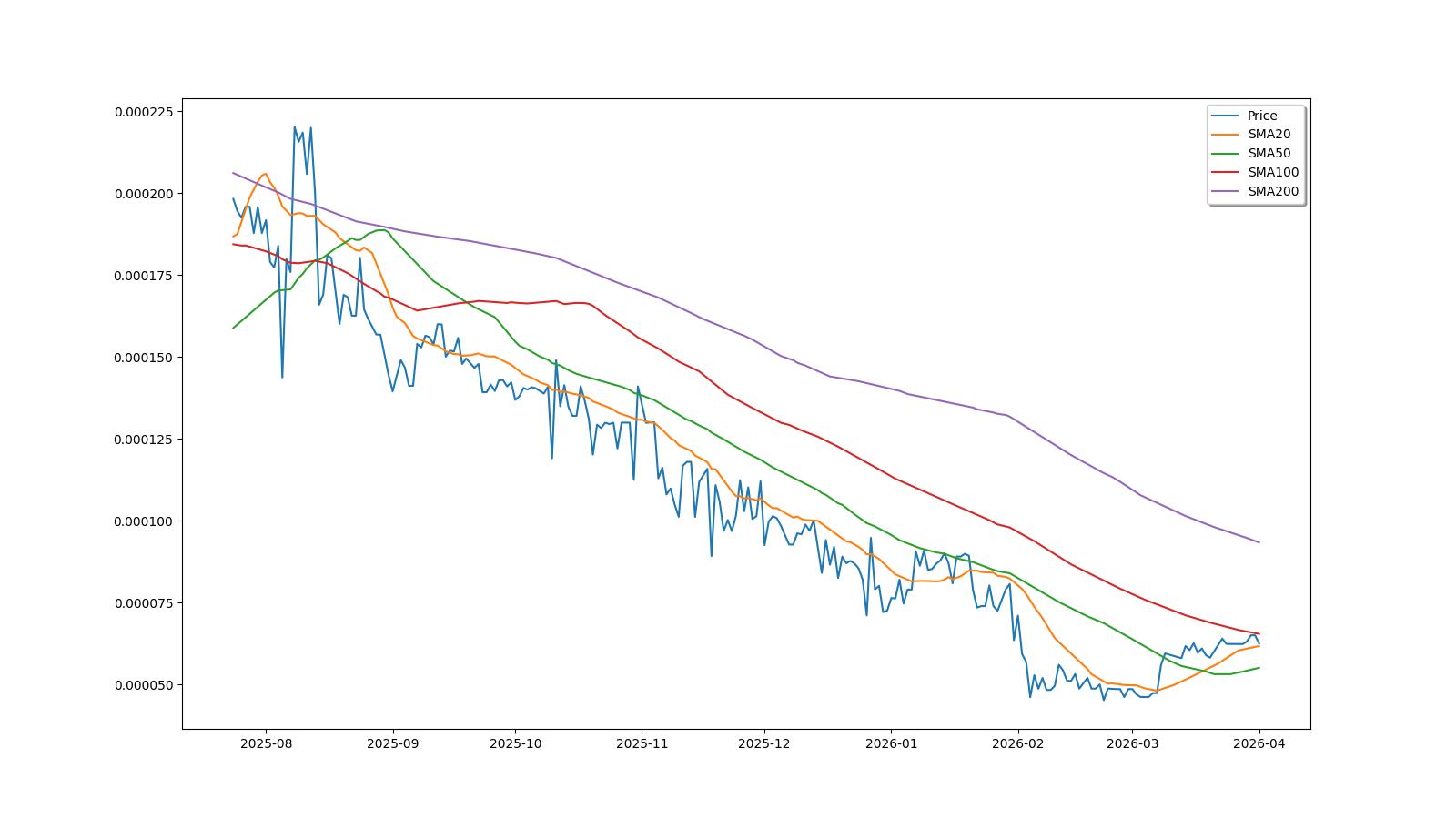 Doge Lumens Simple Moving Averages