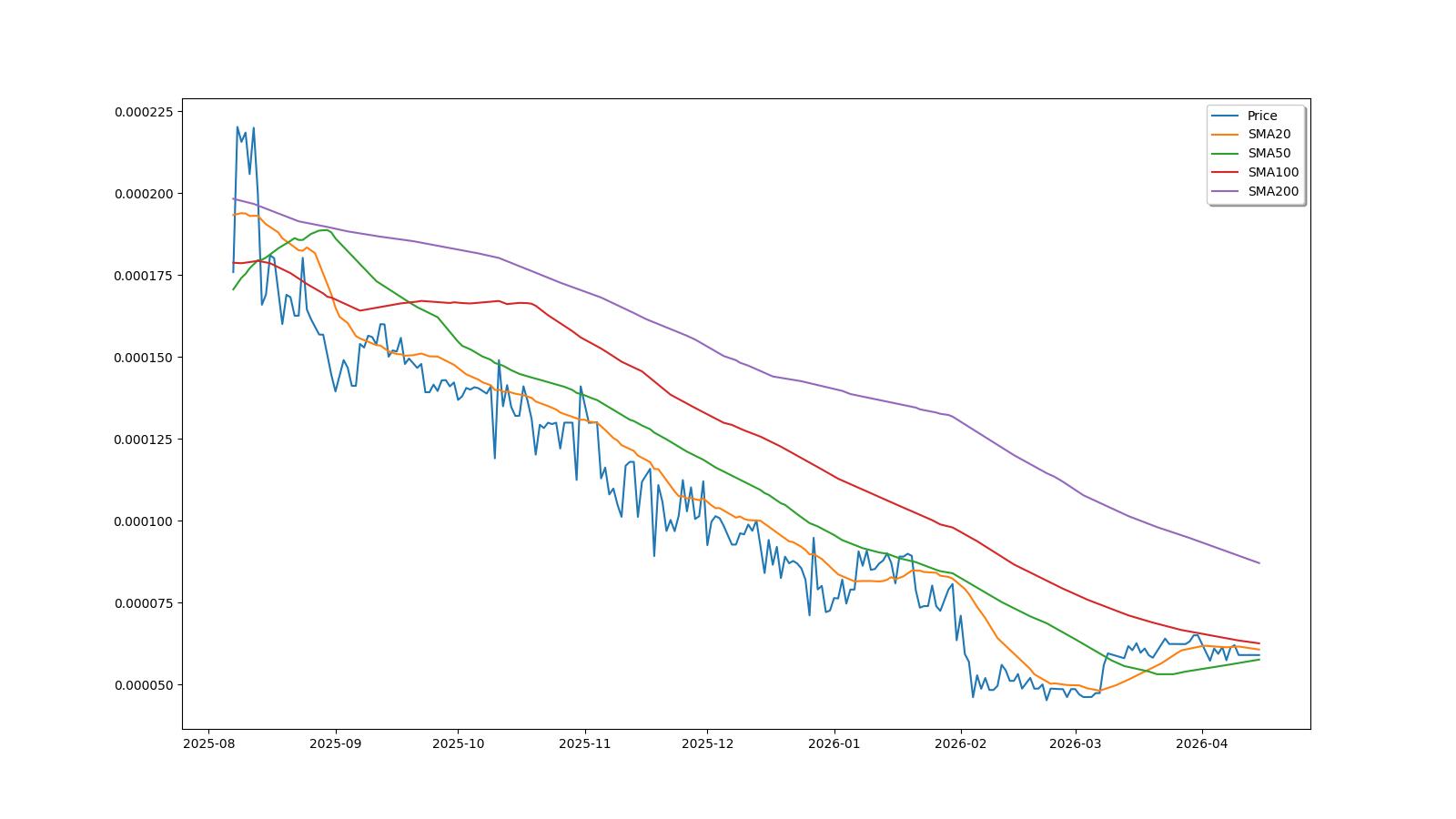 Doge Lumens Simple Moving Averages