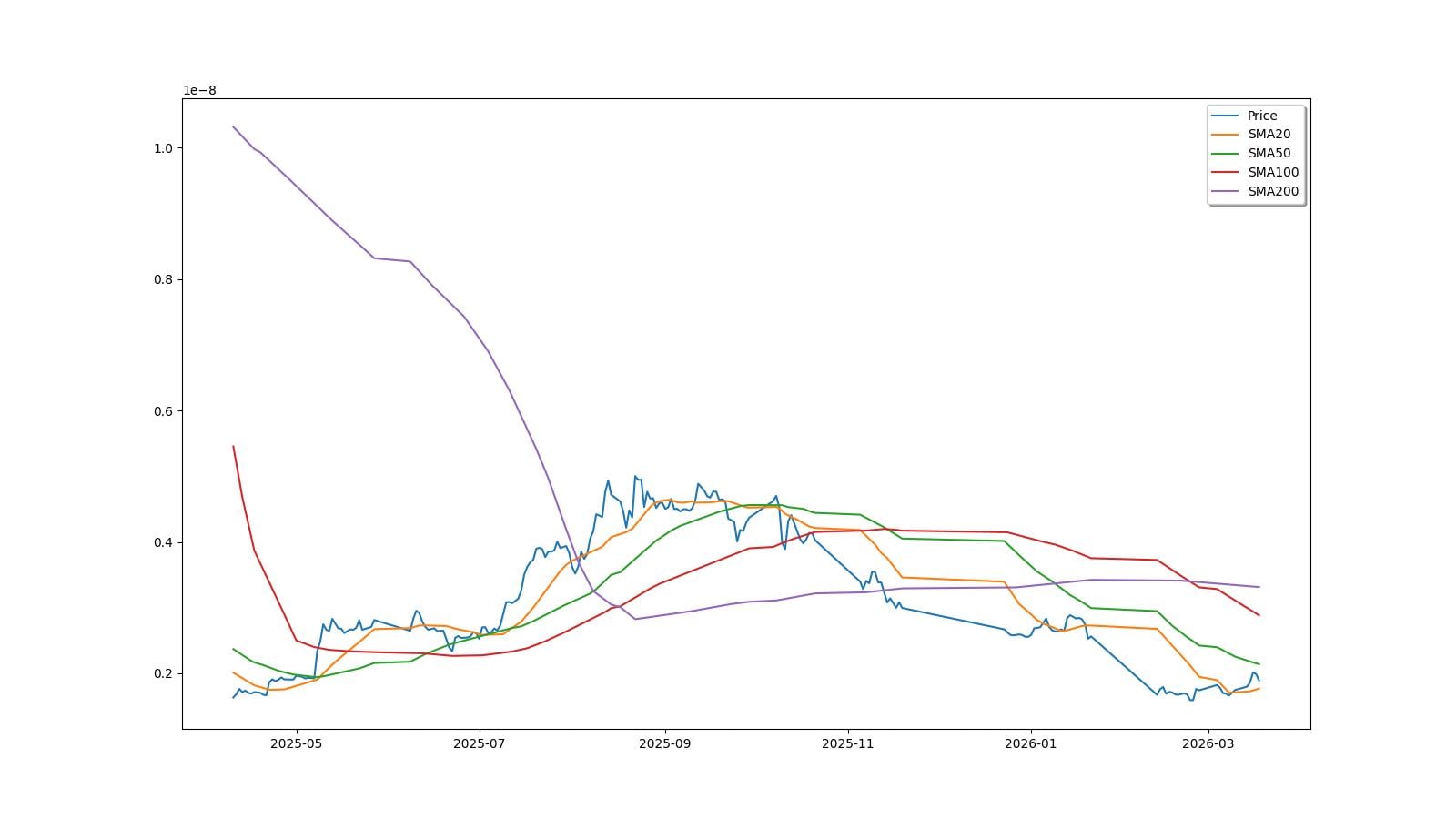 Doge Protocol Simple Moving Averages