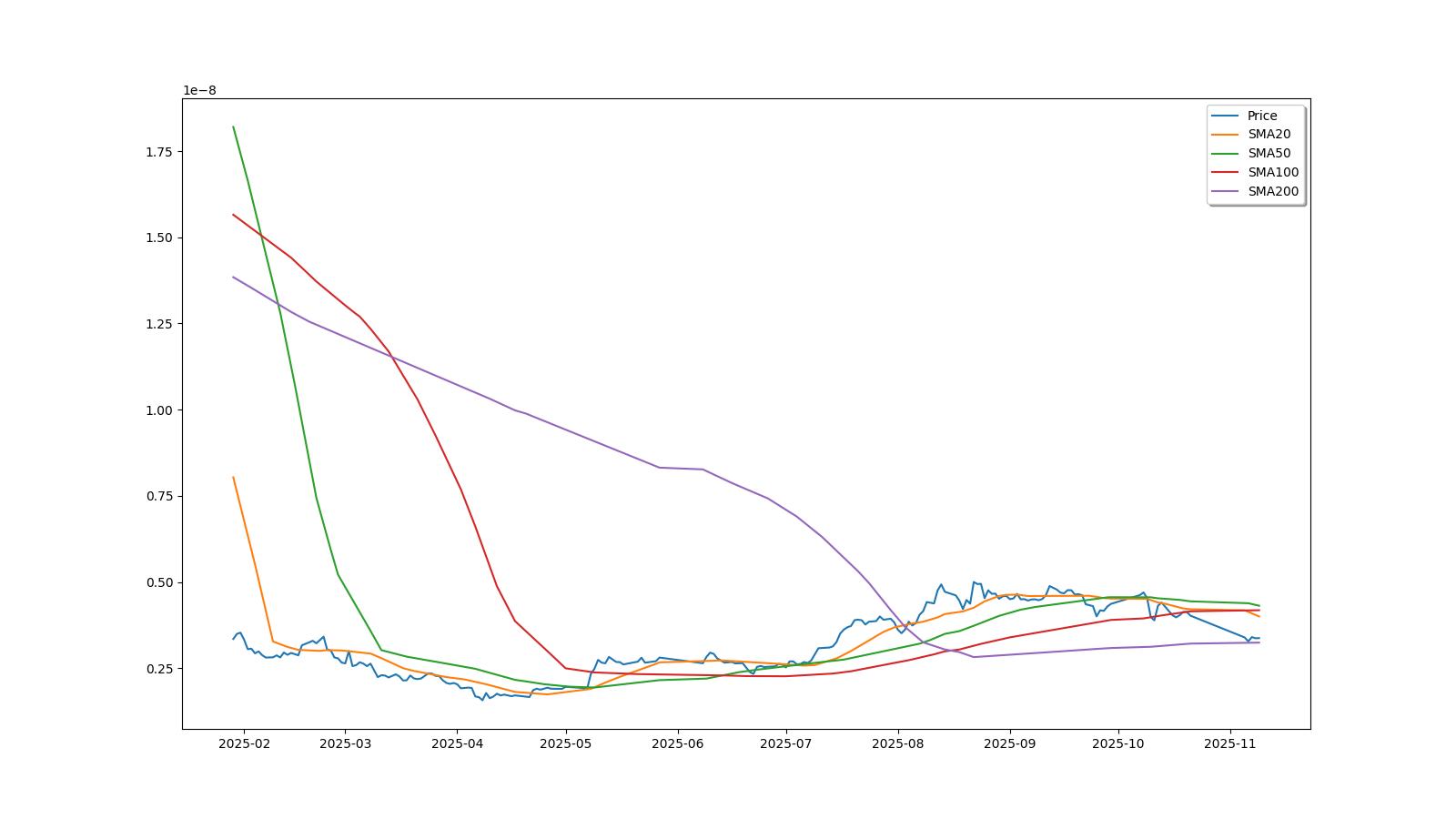 Doge Protocol Simple Moving Averages