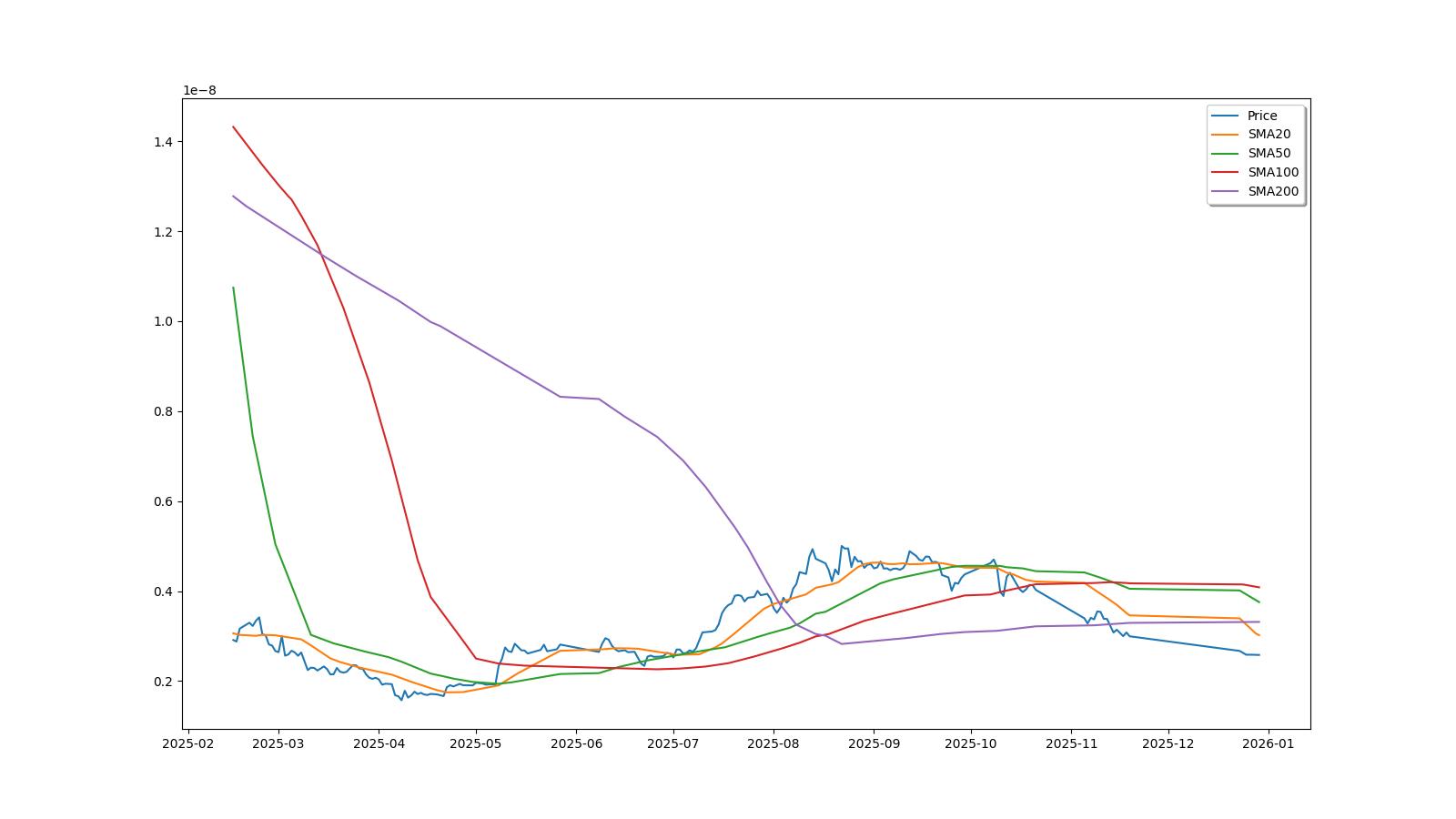 Doge Protocol Simple Moving Averages