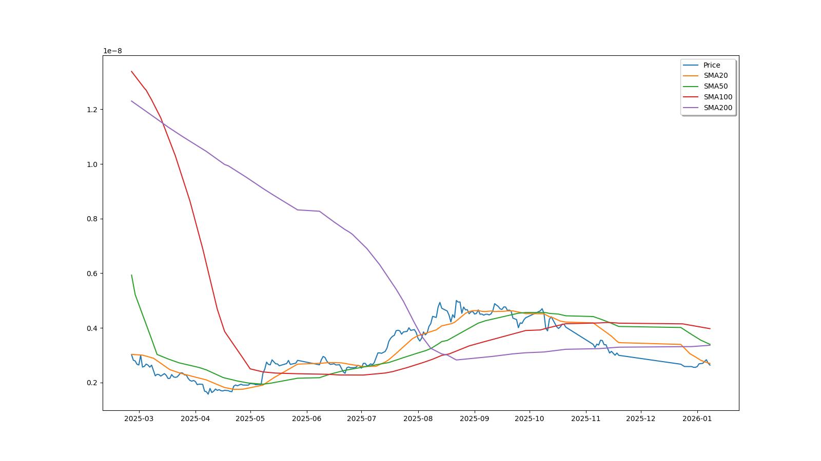 Doge Protocol Simple Moving Averages