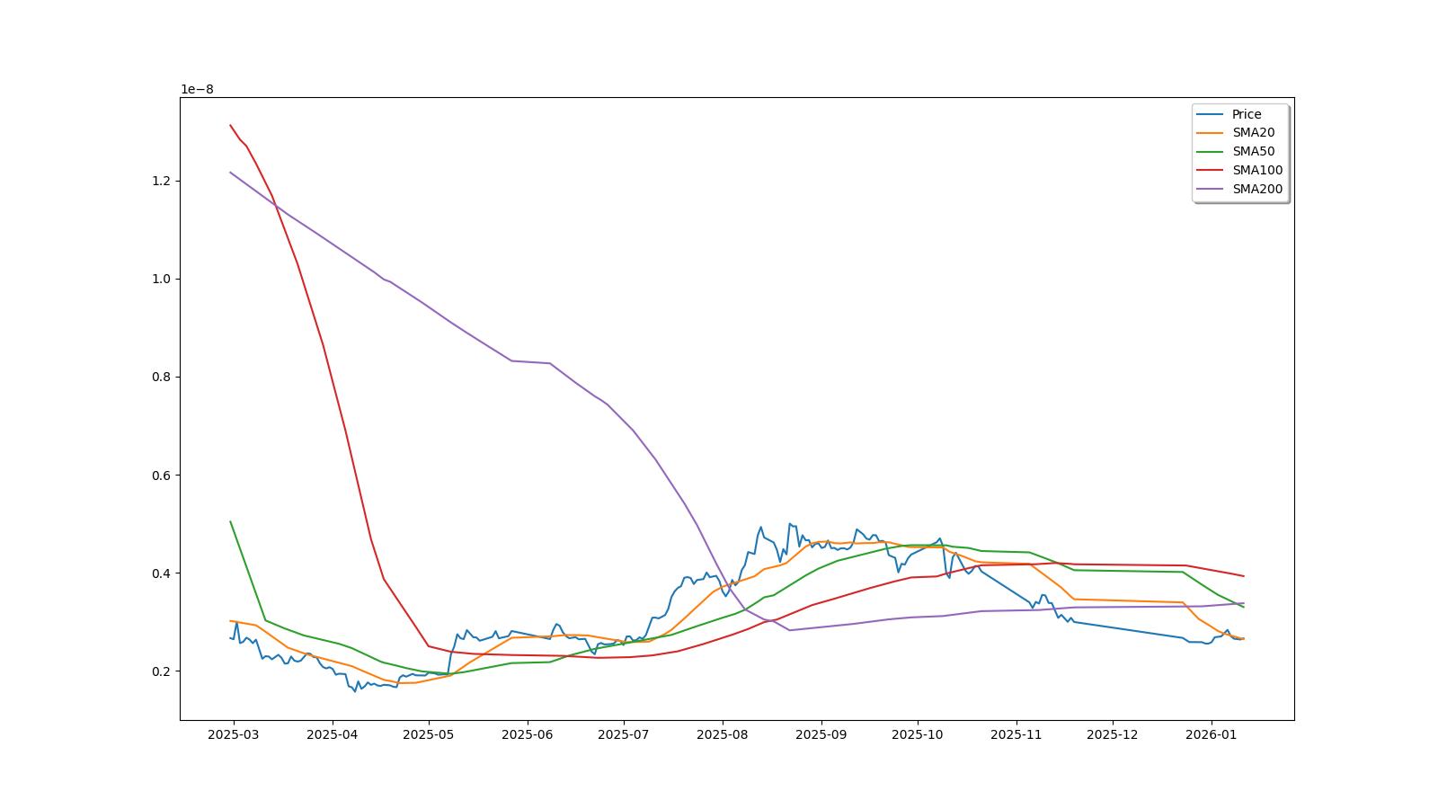 Doge Protocol Simple Moving Averages