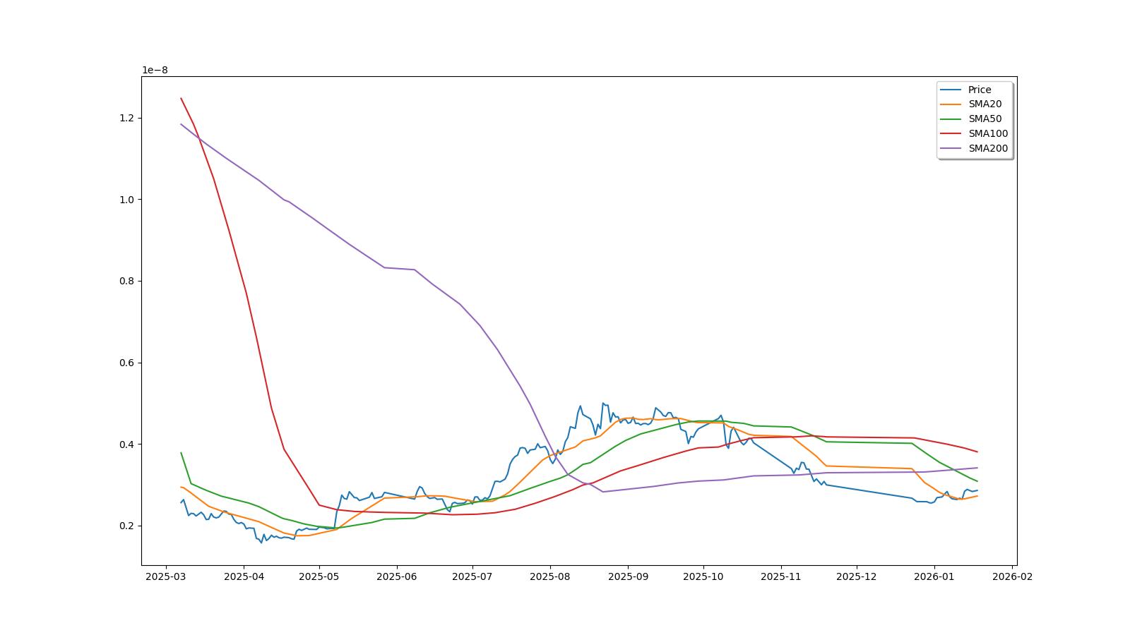 Doge Protocol Simple Moving Averages