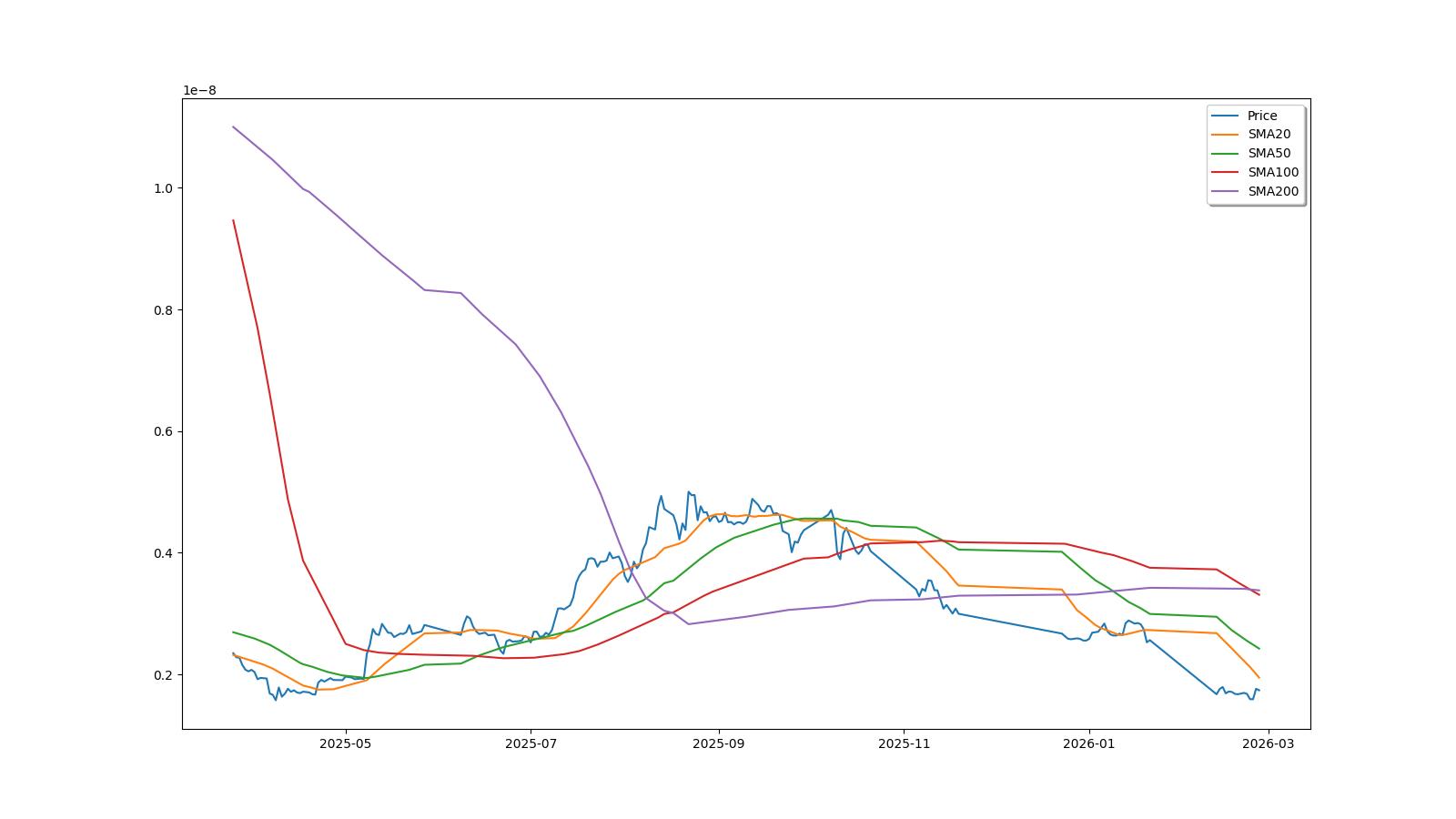 Doge Protocol Simple Moving Averages