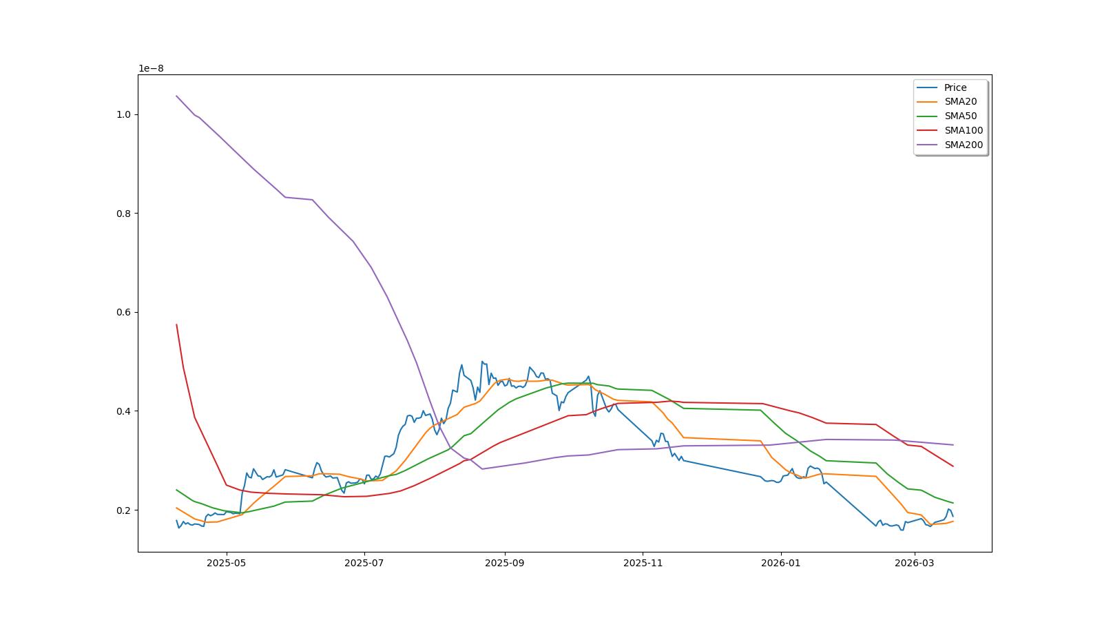 Doge Protocol Simple Moving Averages