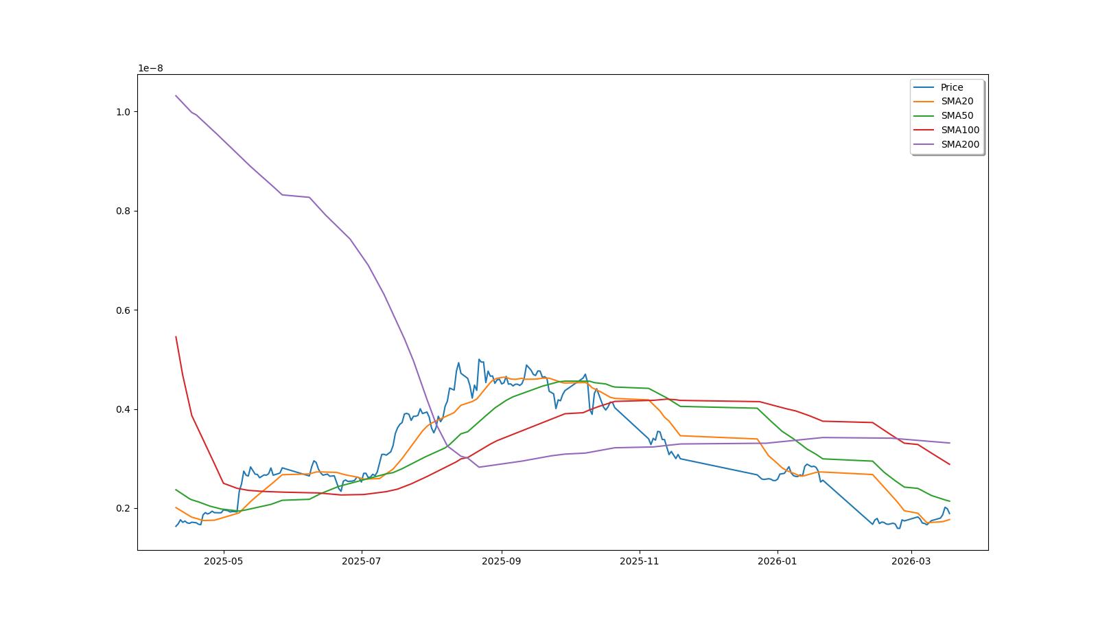 Doge Protocol Simple Moving Averages