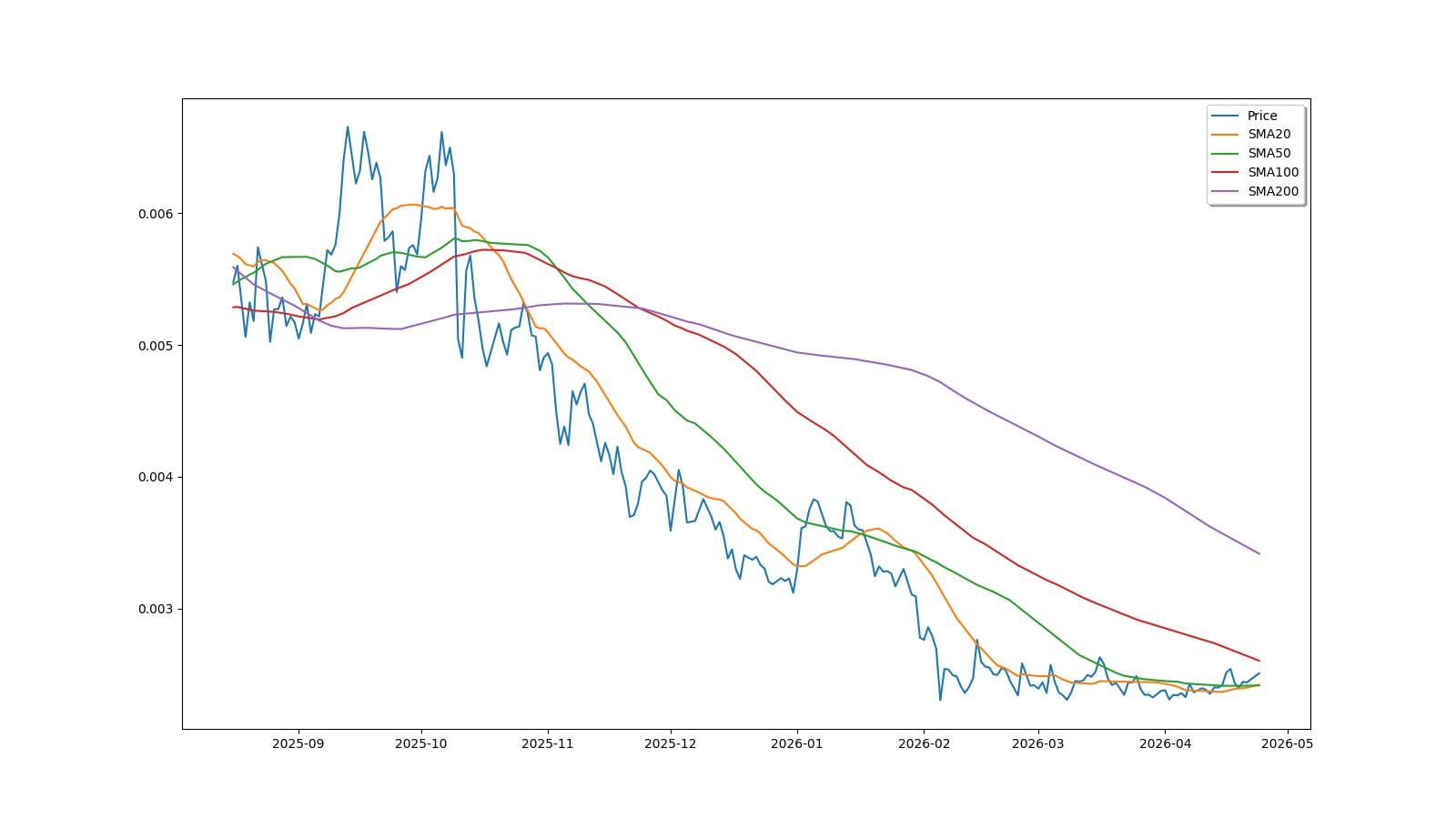 ΤDoge Simple Moving Averages