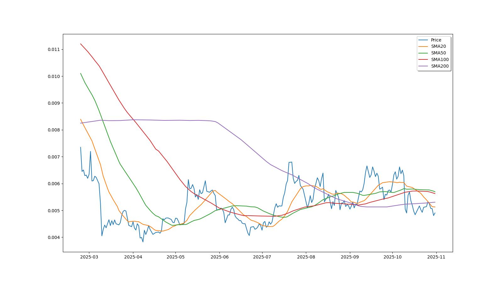 ΤDoge Simple Moving Averages