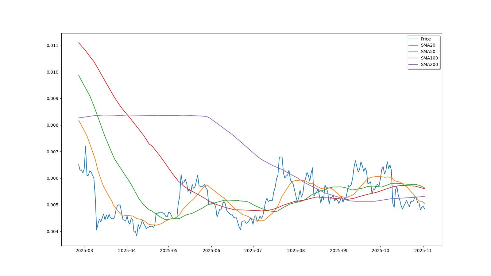 ΤDoge Simple Moving Averages