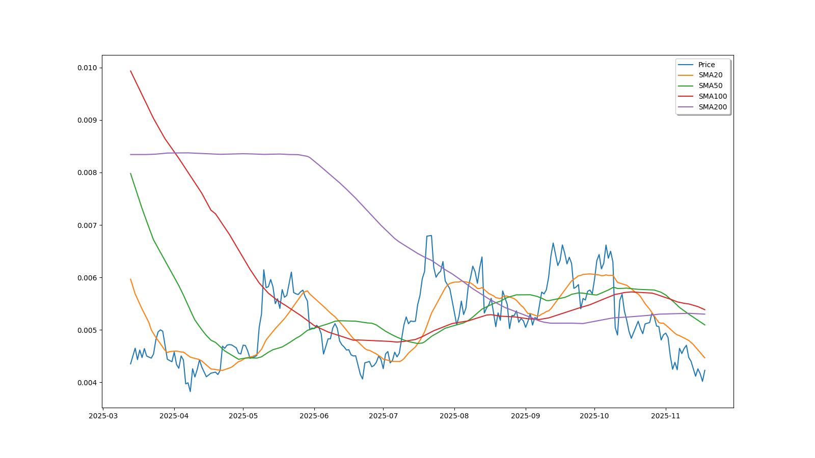 τDoge Simple Moving Averages