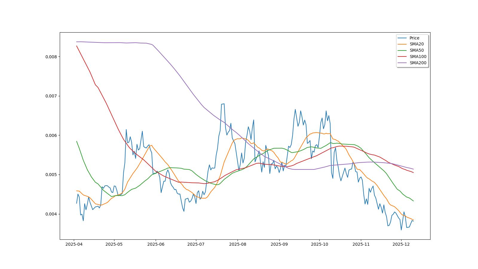 ΤDoge Simple Moving Averages