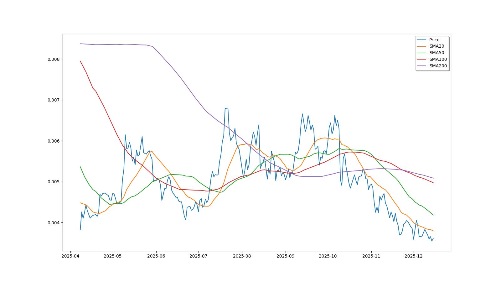 ΤDoge Simple Moving Averages