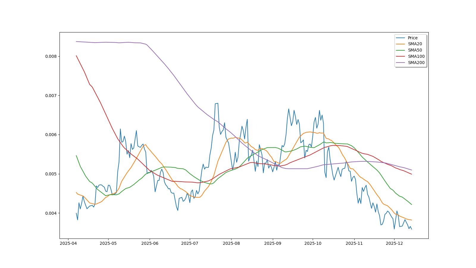 ΤDoge Simple Moving Averages