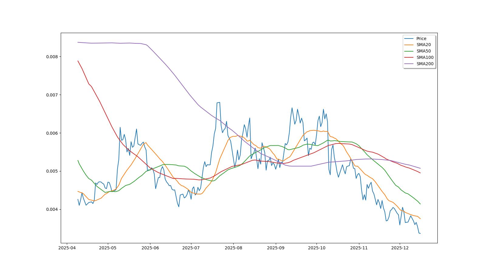 ΤDoge Simple Moving Averages