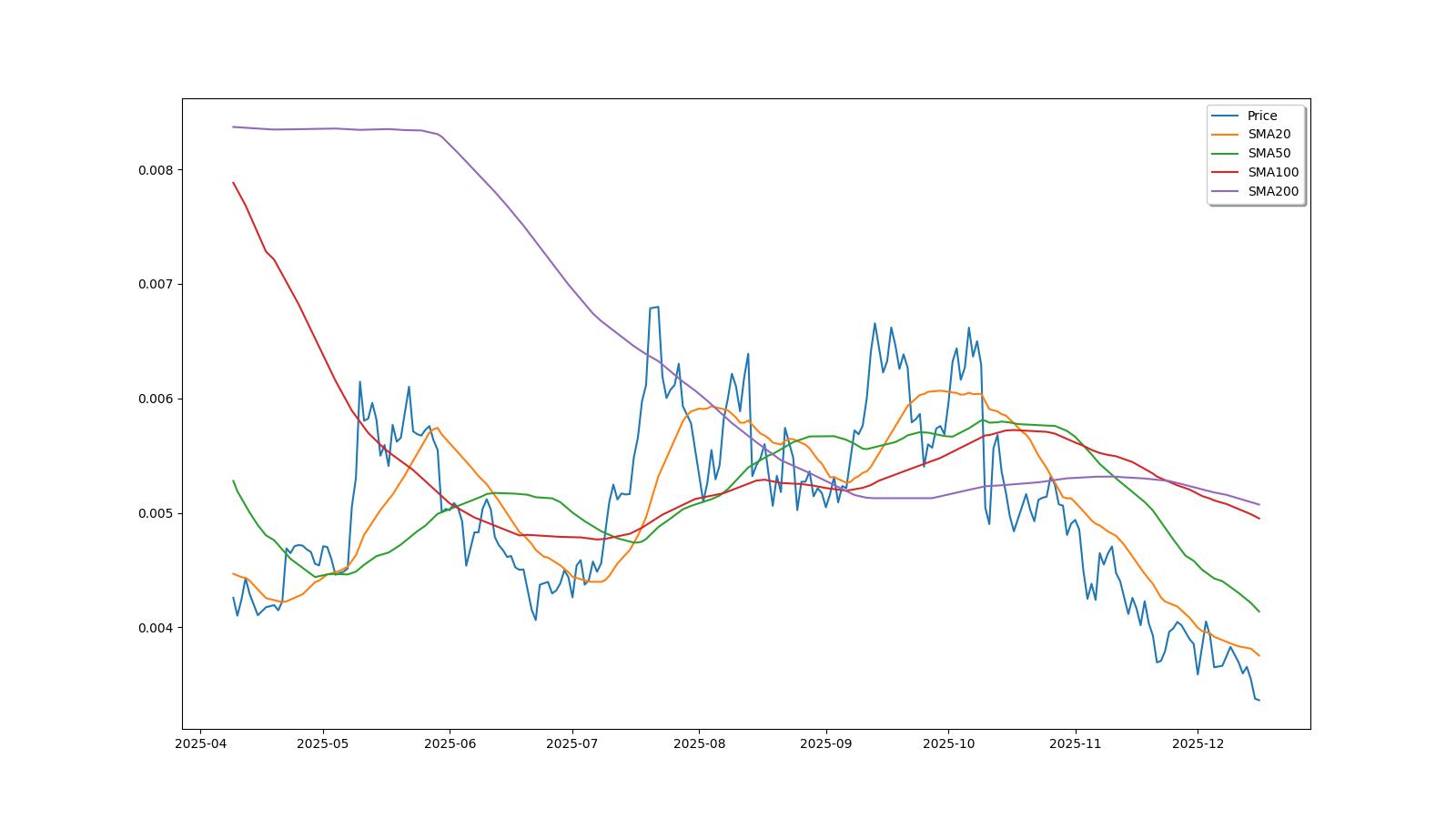 ΤDoge Simple Moving Averages