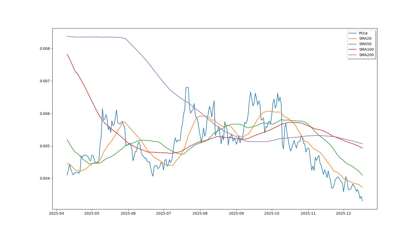 ΤDoge Simple Moving Averages