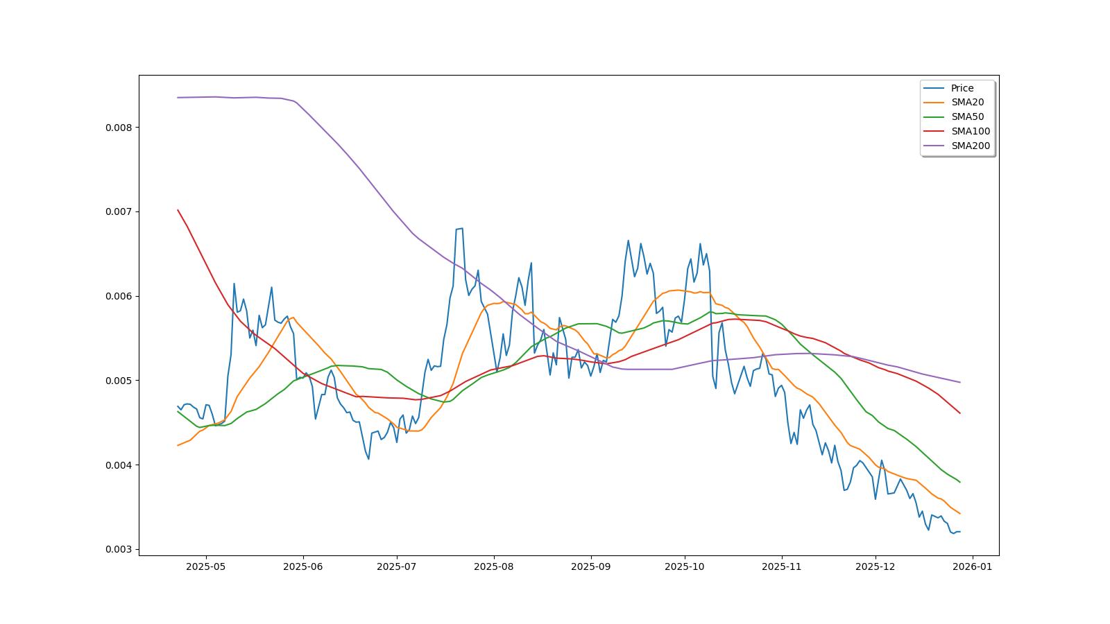 ΤDoge Simple Moving Averages