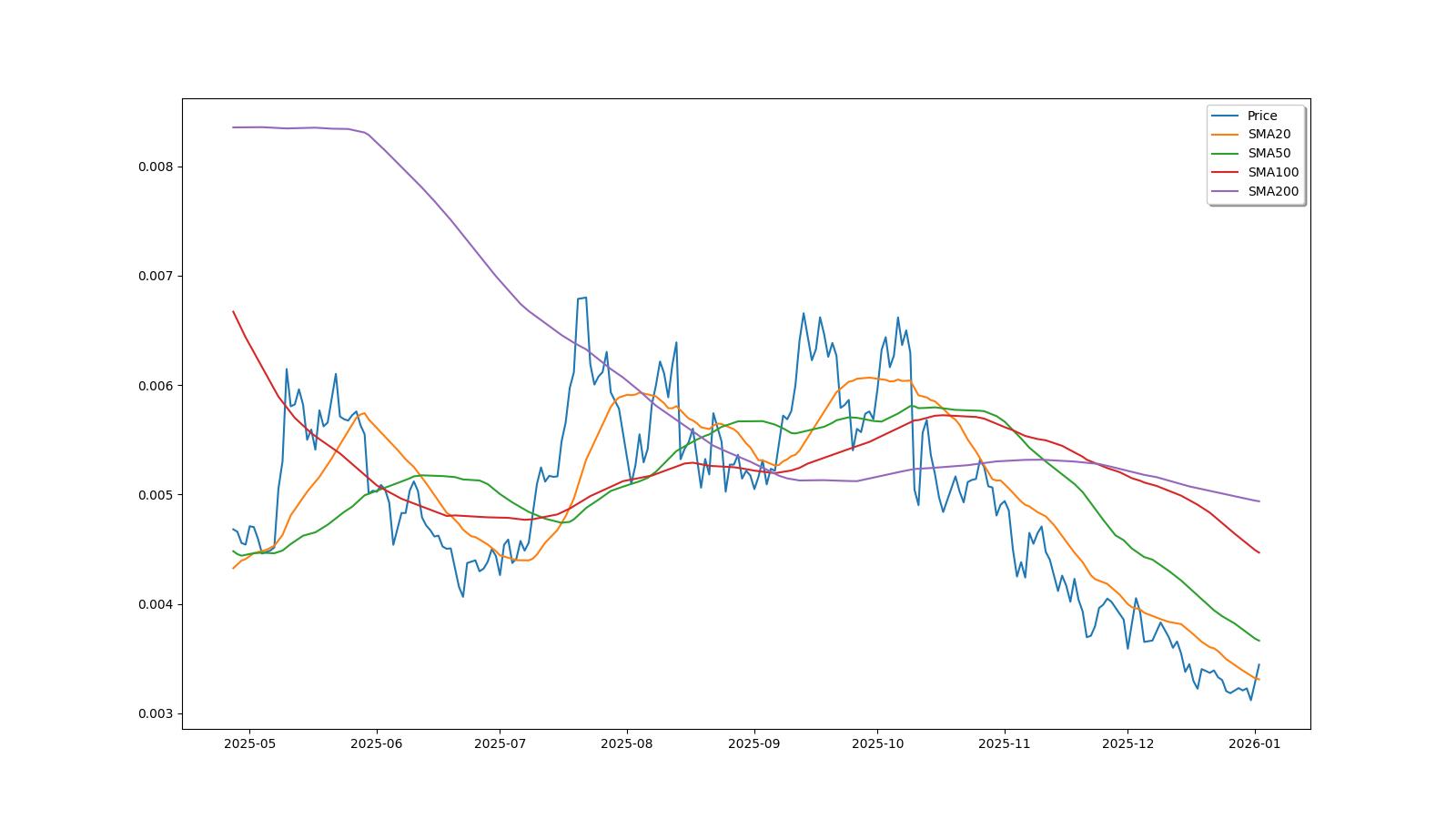 τDoge Simple Moving Averages