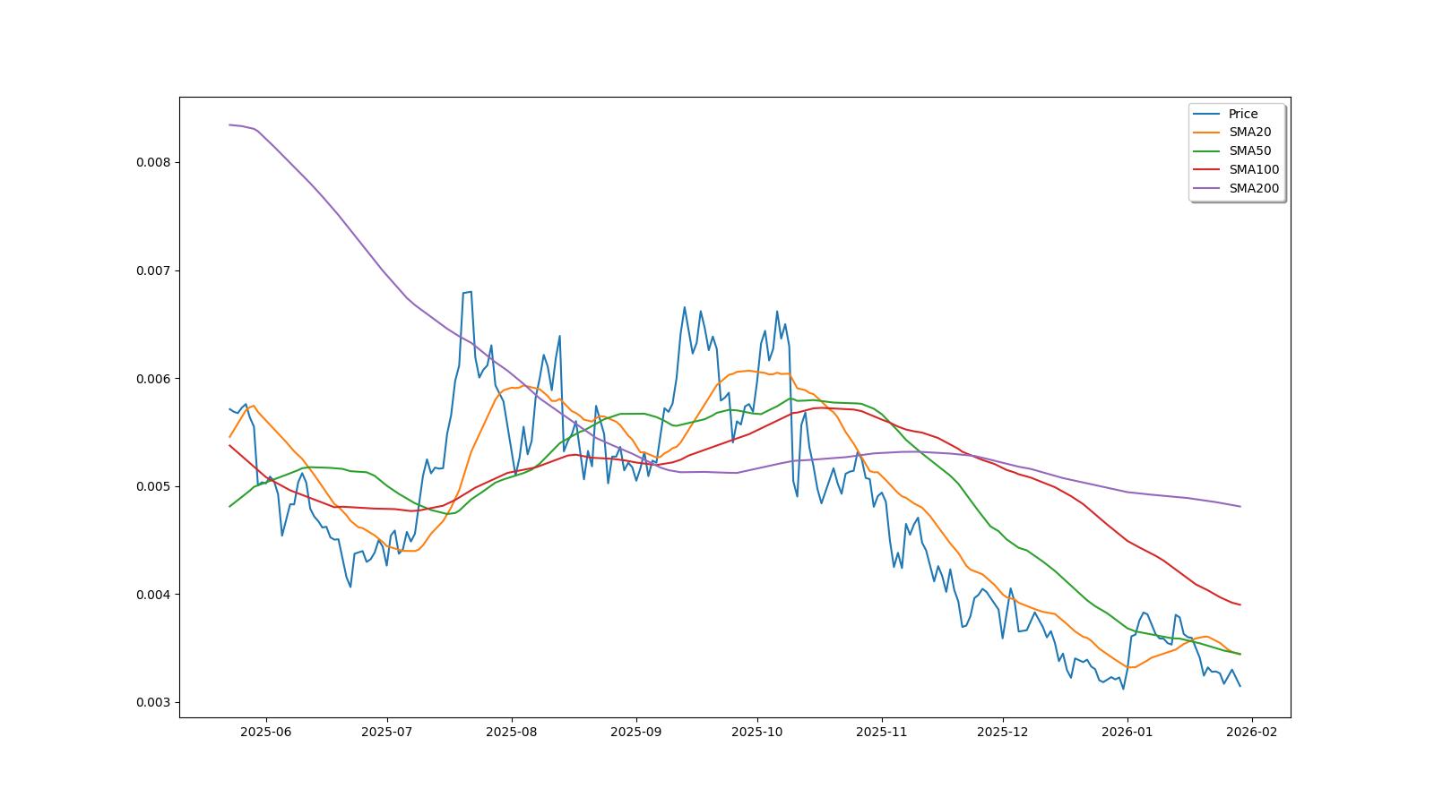 ΤDoge Simple Moving Averages