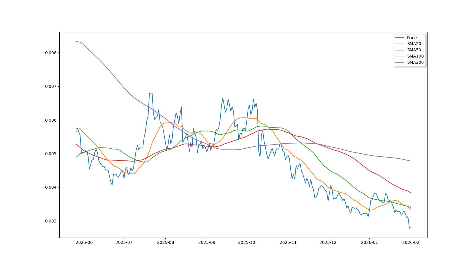 ΤDoge Simple Moving Averages