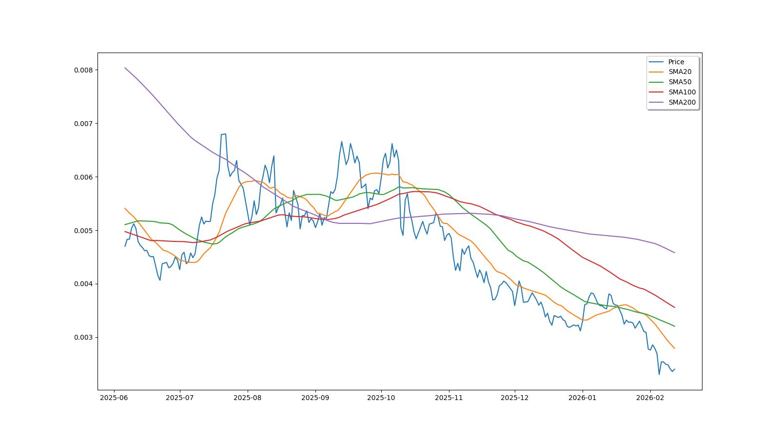 ΤDoge Simple Moving Averages